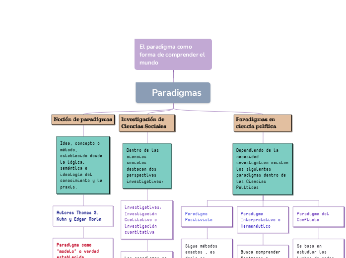 El paradigma como forma de comprender el m...- Mind Map
